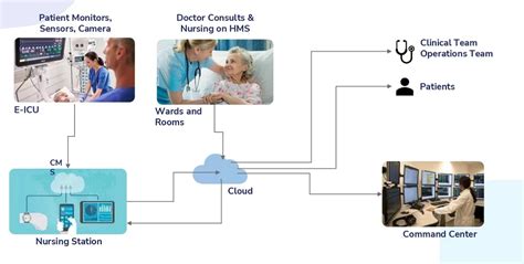 Electronic Intensive Care Unit Eicu Eicu Service Providers