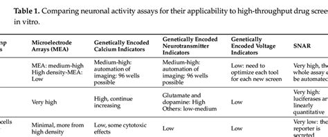 Comparing Neuronal Activity Assays For Their Applicability To