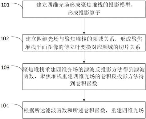 Filtered Back Projection Method And Apparatus For Reconstructing Light Field By Focus Stack
