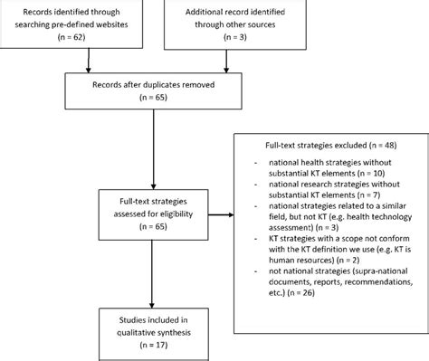 National Strategies For Knowledge Translation In Health Policy Making