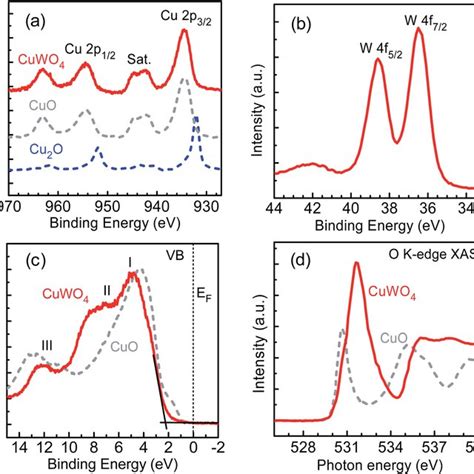Pdf Elucidating The Electronic Structure Of Cuwo4 Thin Films For