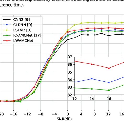 Correct Classification Probability Of Different Networks On