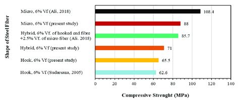 Comparison Between The Sifcon Compressive Strength And The Literature
