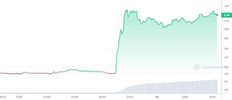 Kryptomena FTT stúpla o FTX môže vstať z popola