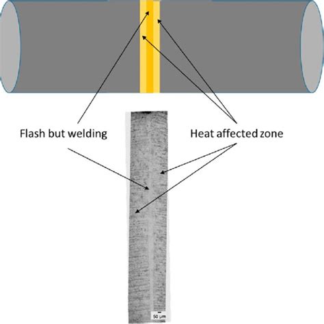 Scheme Of The Flash Butt Welding And The Corresponding Microstructure