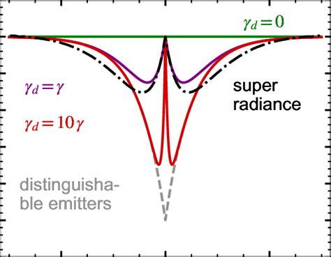 Figure S11 Second Order Correlation Function G 2 τ For