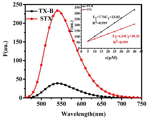Silicone Thioxanthone A Multifunctionalized Visible Light