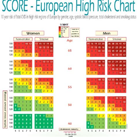 Score Chart 10 Year Risk Of Fatal Cardiovascular Disease Cvd In Download Scientific Diagram