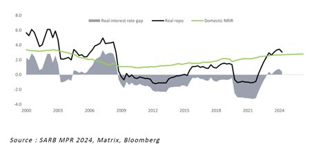 How Many Rate Cuts Can We Expect From The Sarb Ebnet
