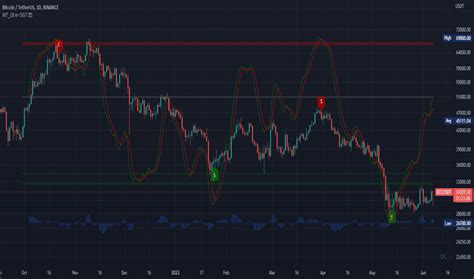 Lazybear — Indicators And Signals — Tradingview — India