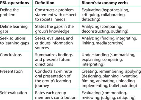 Modified Problem Based Learning Pbl Operations Defined And Related To Download Scientific