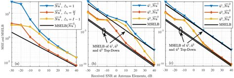 A Mse Of N U Versus The Receive Snr At Antenna Element E B Mse
