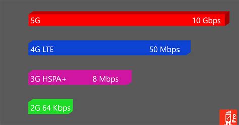 Difference Between 4G And 5G Technology