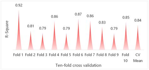 Salmon Consumption Behavior Prediction Based On Bayesian Optimization