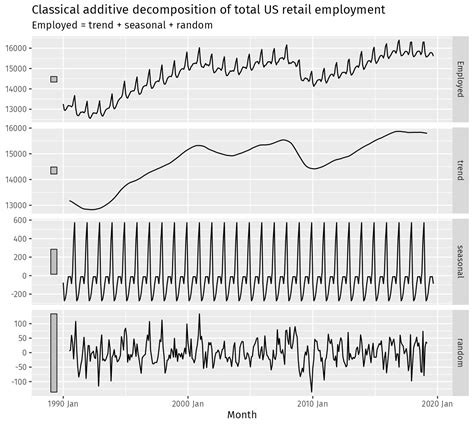 34 Classical Decomposition Forecasting Principles And Practice 3rd Ed