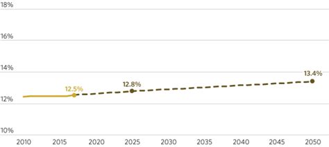 Employment In Stem Occupations Chicago Metropolitan Agency For Planning