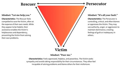 Karpman Drama Triangle Workshop Workshopbank Workshops For High