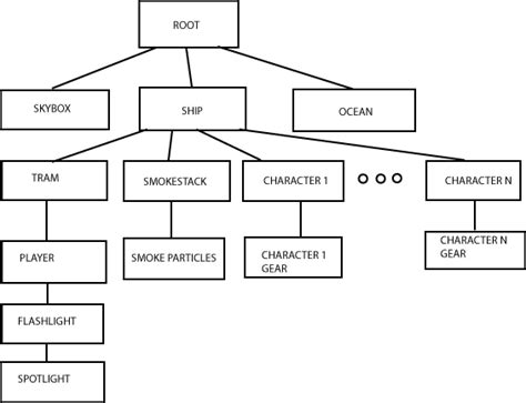 Chrystals Game Engine Design Scene Graphs