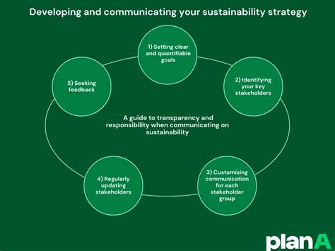 Communicating Your Sustainability Strategy A Guide To Transparency And Responsibility