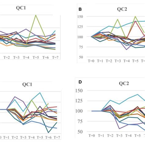 Qc1 And Qc2 Sample Stability When Stored At 4 • C Ab And At Room