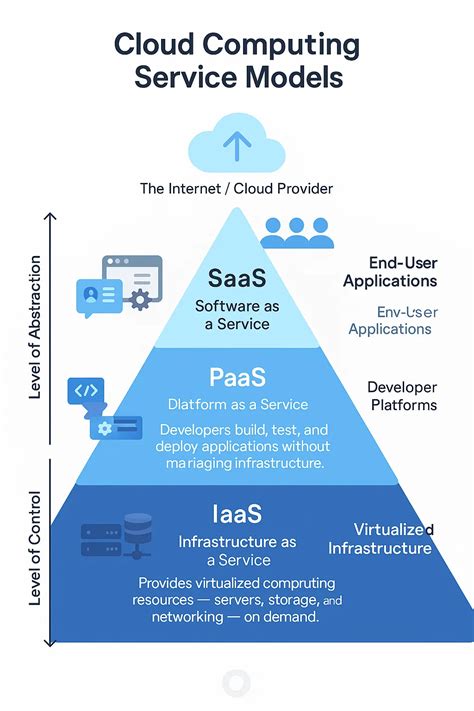 Cloud Computing — Week 6 Cloud Deployment By Ayoade Akintayo Phd