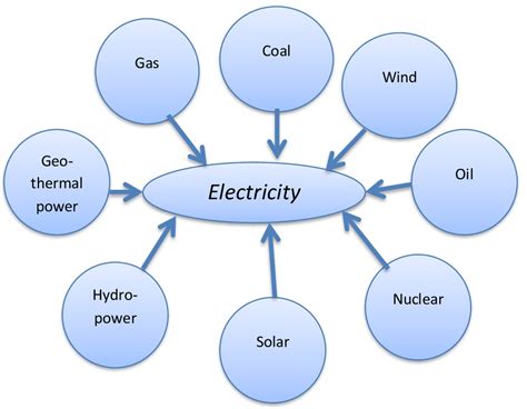 Electric Current Concept Map At Vincent Womack Blog