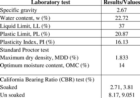 Of Properties Of Clay Soil Sample Download Scientific Diagram