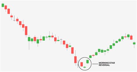 Trend Reversal Candlestick Pattern
