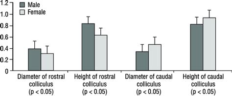 Sexual Dimorphism In Morphometric Values Of The Mesencephalic Tectum In