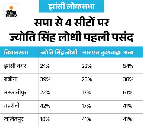 Jhansi Lok Sabha Election 2024 Survey Result Update Sp Rld Candidates