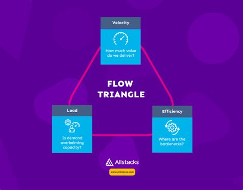 Flow Triangles Help Organizations Ensure Teams Are Working Together