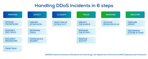 Effective Ddos Protection Udt