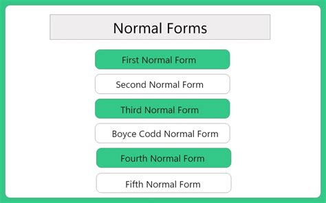 Normal Forms In Dbms Database Management Systems