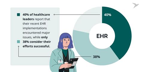 Ehr Integration Challenges And Their Solutions Techmagic