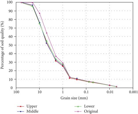 Grading Curves For Soil Samples At Different Depths Download