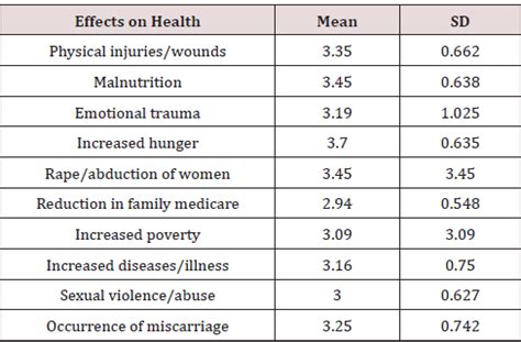 Perceived Effects Of Resource Use Conflicts On Rural Women Farmers In