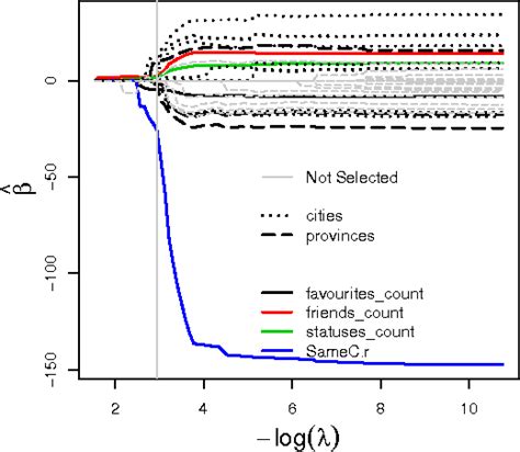 Figure 1 From Using Bi Level Penalized Logistic Classifier To Detect