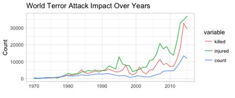 Global Terrorism Database 1970 2015 Descriptive Data Visualization