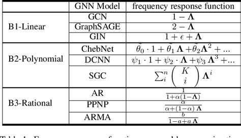Table From Bridging The Gap Between Spatial And Spectral Domains A Survey On Graph Neural