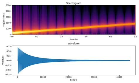Acoustic Preprocessingfilter Tutorial — Pysensing Tutorials Documentation