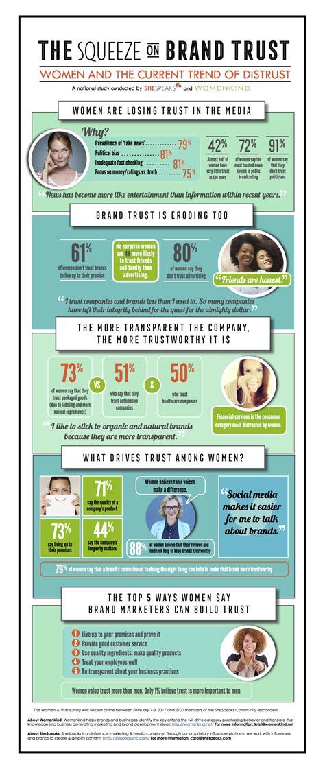 Consumer Distrust In Media And Brands Rises Infographic Online Sales
