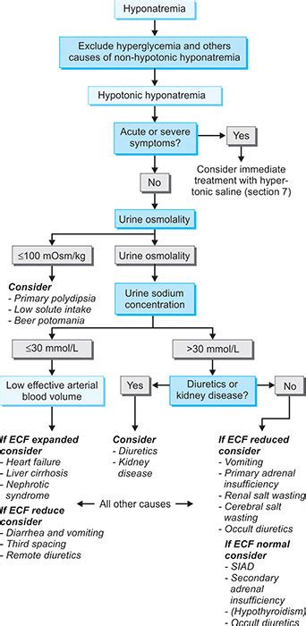 Hyponatremia Treatment Guidelines