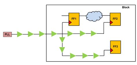 Ultimate Guide Clock Tree Synthesis Anysilicon