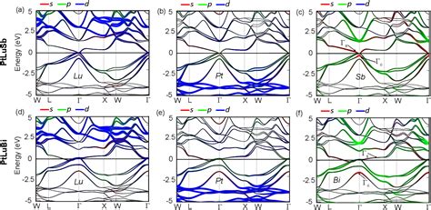 Figure 1 From Defect Engineering And Fermi Level Tuning In Half Heusler Topological Semimetals