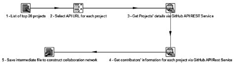 Pentaho Transformation Implemented To Retrieve Developer Data In Github Download Scientific