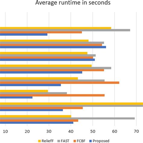Average Runtime Comparisons Of Each Algorithm In Term Of Seconds