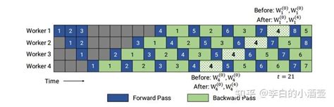 icml21Memory Efficient Pipeline Parallel DNN Training 知乎