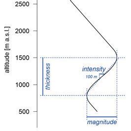 Definition Of Inversion Parameters The Thickness Of The Inversion