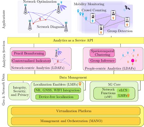 System Architecture For Location Based Analytics As A Service