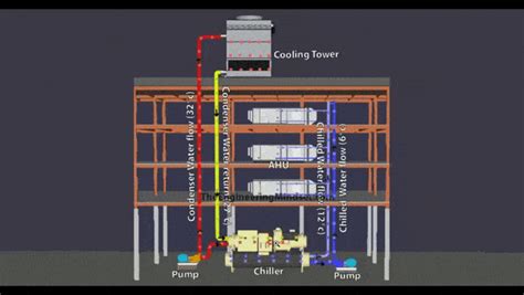 How A Chiller Cooling Tower And Air Handling Unit Work Together The Engineering Mindset
